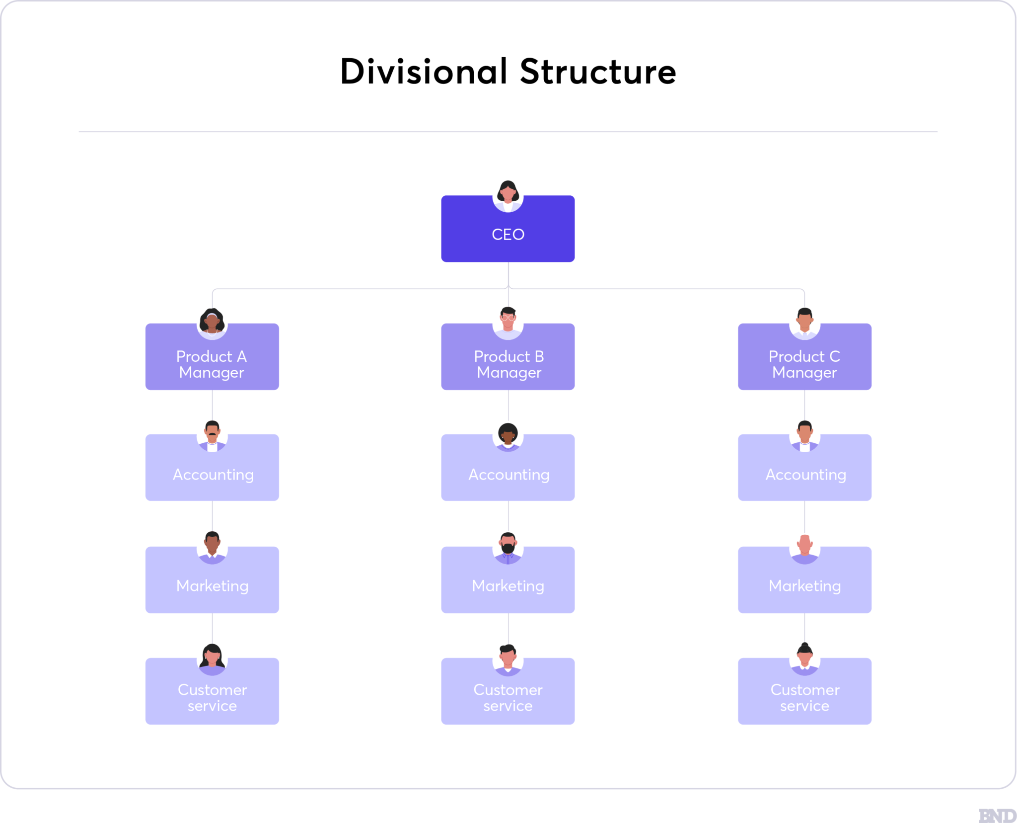 What Organizational Structure Is Right for Your SMB ...