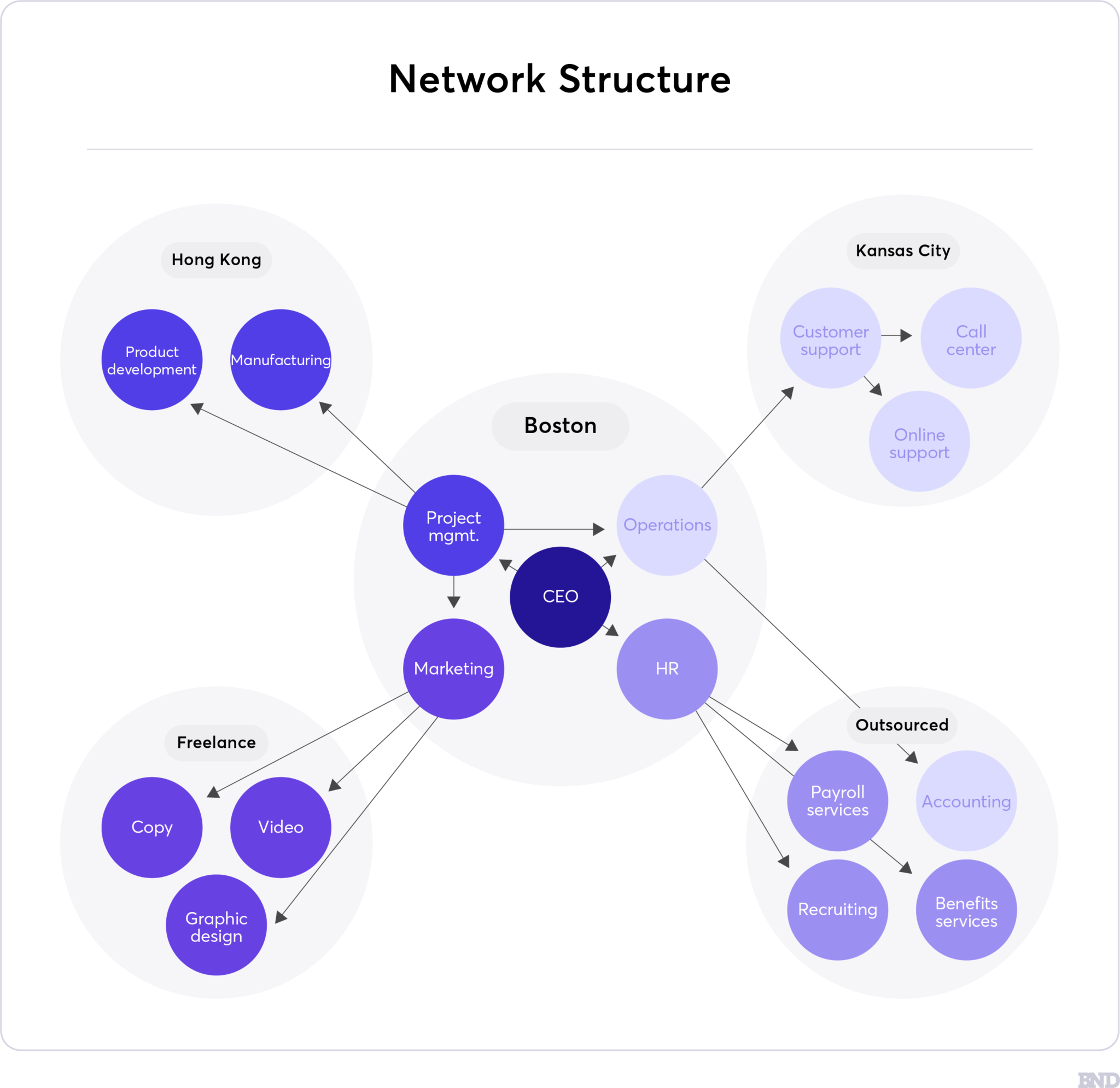What Organizational Structure Is Right for Your SMB ...