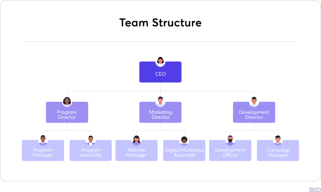 What Organizational Structure Is Right for Your SMB ...