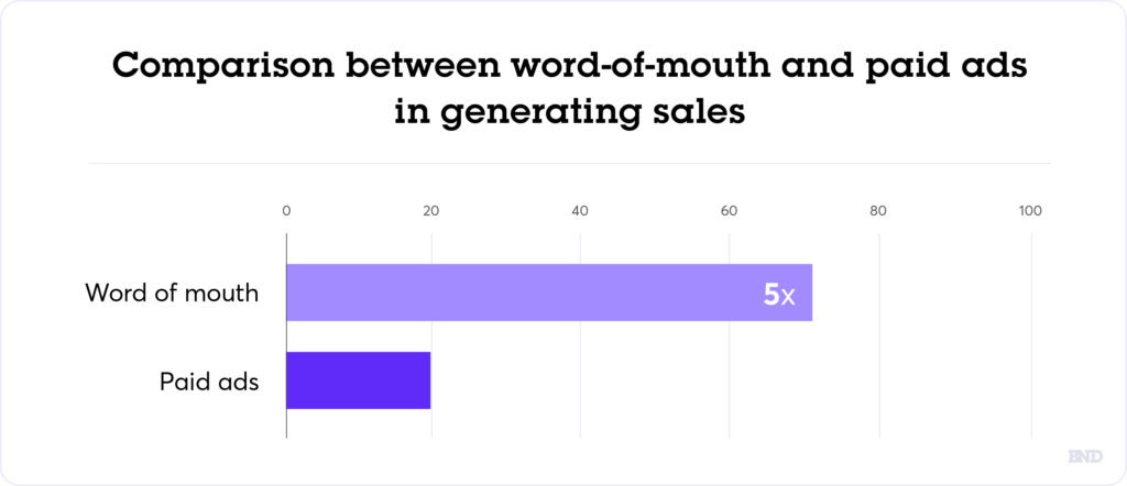 Why Word of Mouth Beats Traditional Advertising